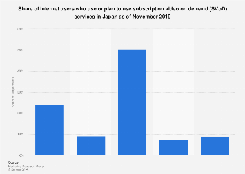 Japan: SVoD penetration rate among internet users| Statista