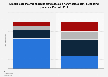 Favorite shopping platforms for first and repeated purchases in France ...