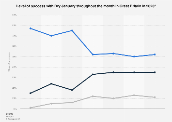 Dry January success in Great Britain 2020| Statista