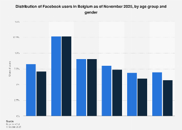 Belgium Facebook users by age and gender 2025| Statista