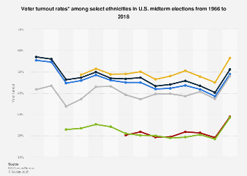 Voter turnout in U.S. midterms by ethnicity 1966-2018| Statista