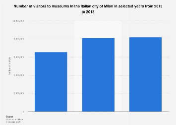 Italy: visitors to museums in Milan in selected years 2015-2018| Statista