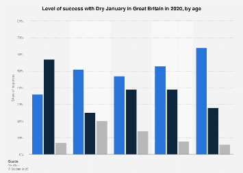 Dry January success in Great Britain 2020, by age| Statista