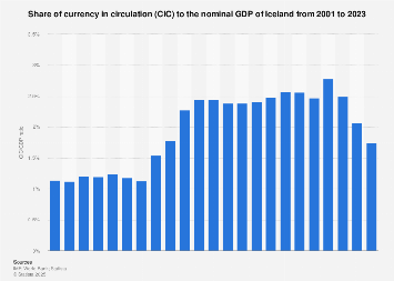 CIC to GDP Iceland 2001-2023| Statista