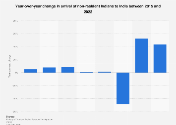 India: year-over-year growth in NRIs arrivals | Statista