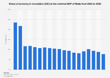 CIC to GDP Malta 2010-2022 | Statista