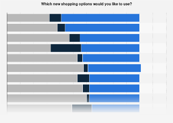 Retail: desired shopping options U.S. 2018 | Statista