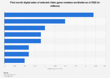 Global video game remakes sales 2020| Statista