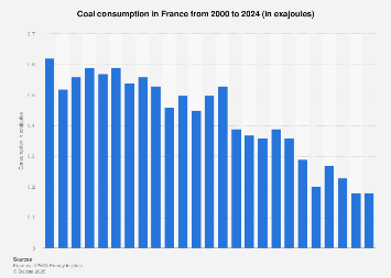 France: coal consumption 2024| Statista