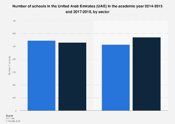 United Arab Emirates: number of schools by sector 2017-2018| Statista