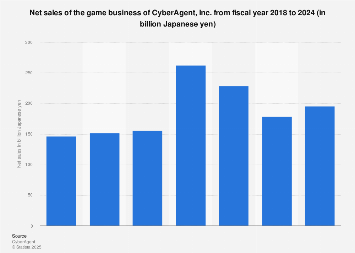 CyberAgent: game business net sales 2024| Statista