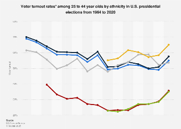Voter turnout among 25-44 year olds U.S. presidential elections 1964 ...