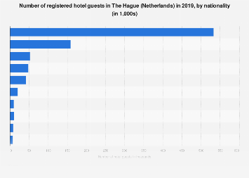 The Hague: number of hotel guests, by nationality 2019| Statista