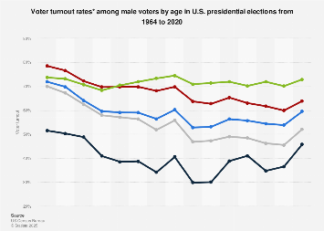 Voter turnout among male voters U.S. presidential elections 1964-2020 ...