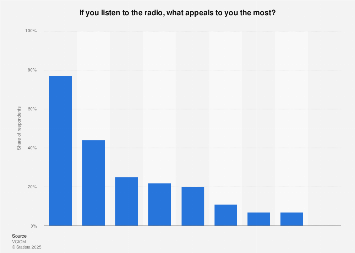 Russia: most popular radio genres 2021| Statista