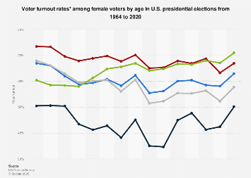 Voter turnout among female voters U.S. presidential elections 1964-2020 ...