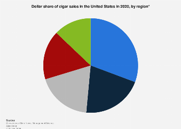 Cigar market share by region U.S. 2020| Statista