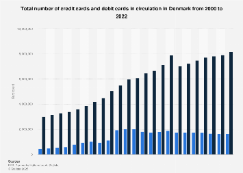 Credit and debit card count Denmark, by year| Statista