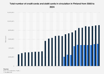 Finland: credit and debit card count, by year 2023| Statista