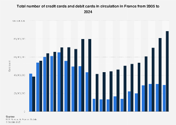 Credit and debit card count France, by year 2024| Statista