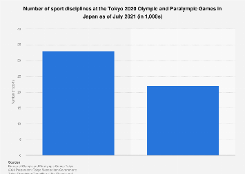 Japan: number of sports Tokyo 2020 Olympic and Paralympic Games 2021| Statista