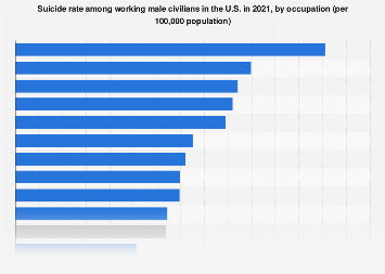 Working male suicide rate by occupation U.S. 2021| Statista