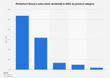 Richemont Group sales share by product category 2025| Statista