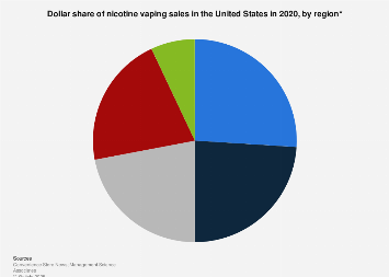 Vaping market share by region U.S. 2020| Statista