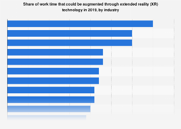 Augmentation of work time using XR technology by industry 2019| Statista