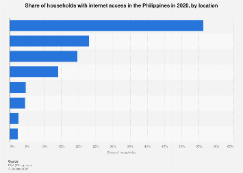 Philippines: households internet usage by location| Statista