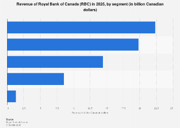 RBC: revenue by segment 2025| Statista