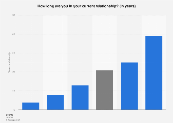 Average relationship length Russia by age 2020| Statista