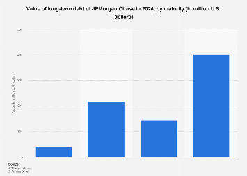 JPMorgan Chase: long-term debt by maturity 2024| Statista