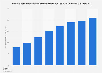 Netflix: cost of revenues 2024| Statista