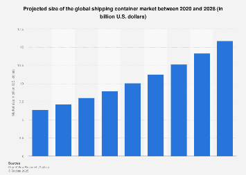 Global container shipping: market size| Statista