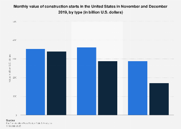 Monthly construction starts U.S. by type| Statista