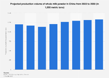 China: projected production of whole milk powder 2029| Statista