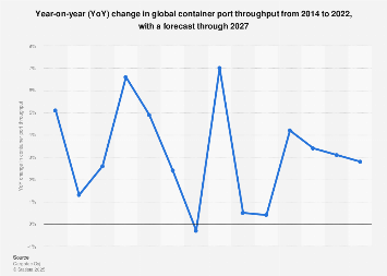 YoY change in world container port throughput 2027| Statista