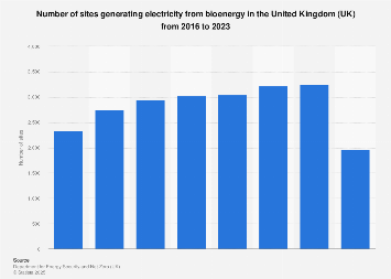 UK: biomass power plants 2023| Statista