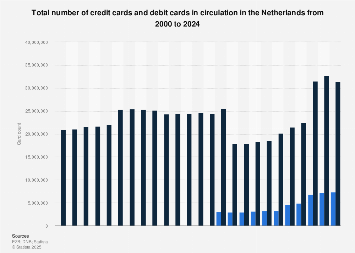 Credit and debit card count in Netherlands 2024| Statista