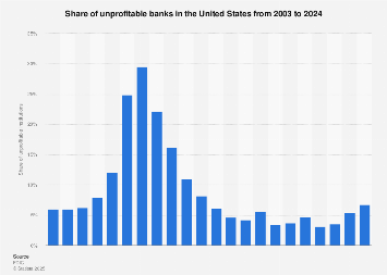 Unprofitable bank share in U.S. 2003-2024| Statista