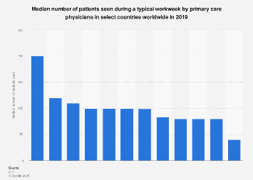Median number of patients seen weekly by primary physicians select ...