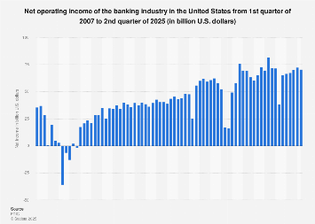 U.S. banking net income, by quarter 2007-2025| Statista