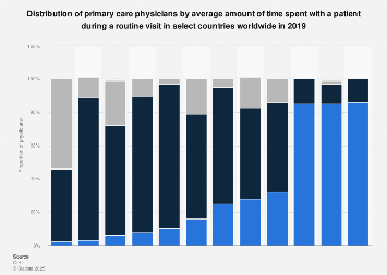 Proportion primary physicians by time spent with patient select ...
