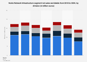 Nokia Network Infrastructure net sales by division 2024| Statista