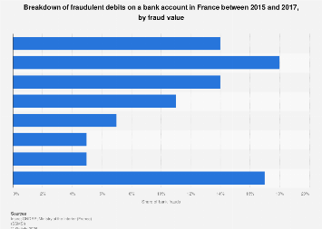 Bank fraud amounts in France 2015-2017| Statista