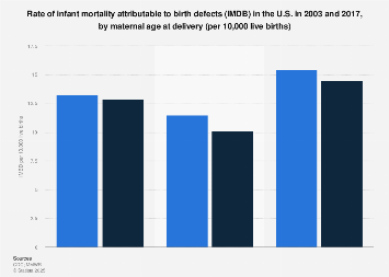 Rate of infant mortality attributable to birth defects by maternal age ...