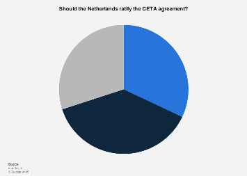 Netherlands: opinions on signing the CETA agreement 2020| Statista