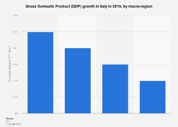 Italy: GDP growth by macro-region 2019| Statista