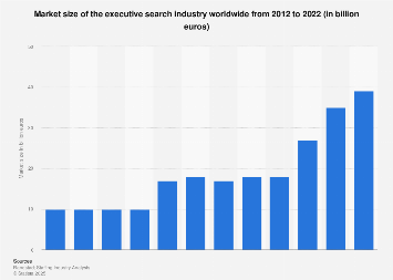 Executive search industry: market size 2022| Statista